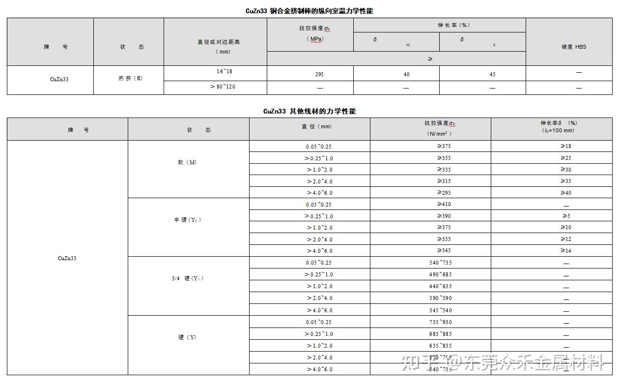 CuZn33 黄铜-化学成份/力学性能 - 知乎