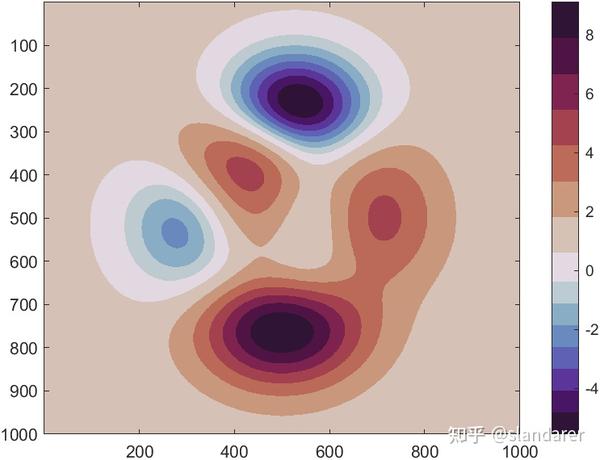 MATLAB | 如何将colormap中心点置为0值处？ - 知乎