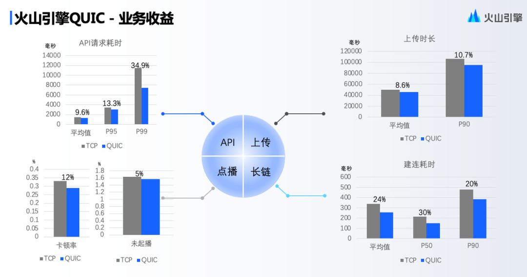 全面揭秘：抖音集团 QUIC 千万 QPS 应用实践 - 知乎