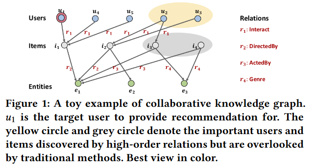[推荐系统]KGAT: Knowledge Graph Attention Network for Recommendation（2019） - 知乎