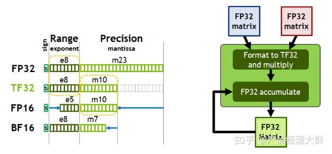 大模型精度：FP32、TF32、FP16、BF16、FP8、FP4、NF4、INT8 - 知乎