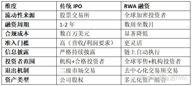 企业融资：IPO或RWA最优详解！ - 知乎