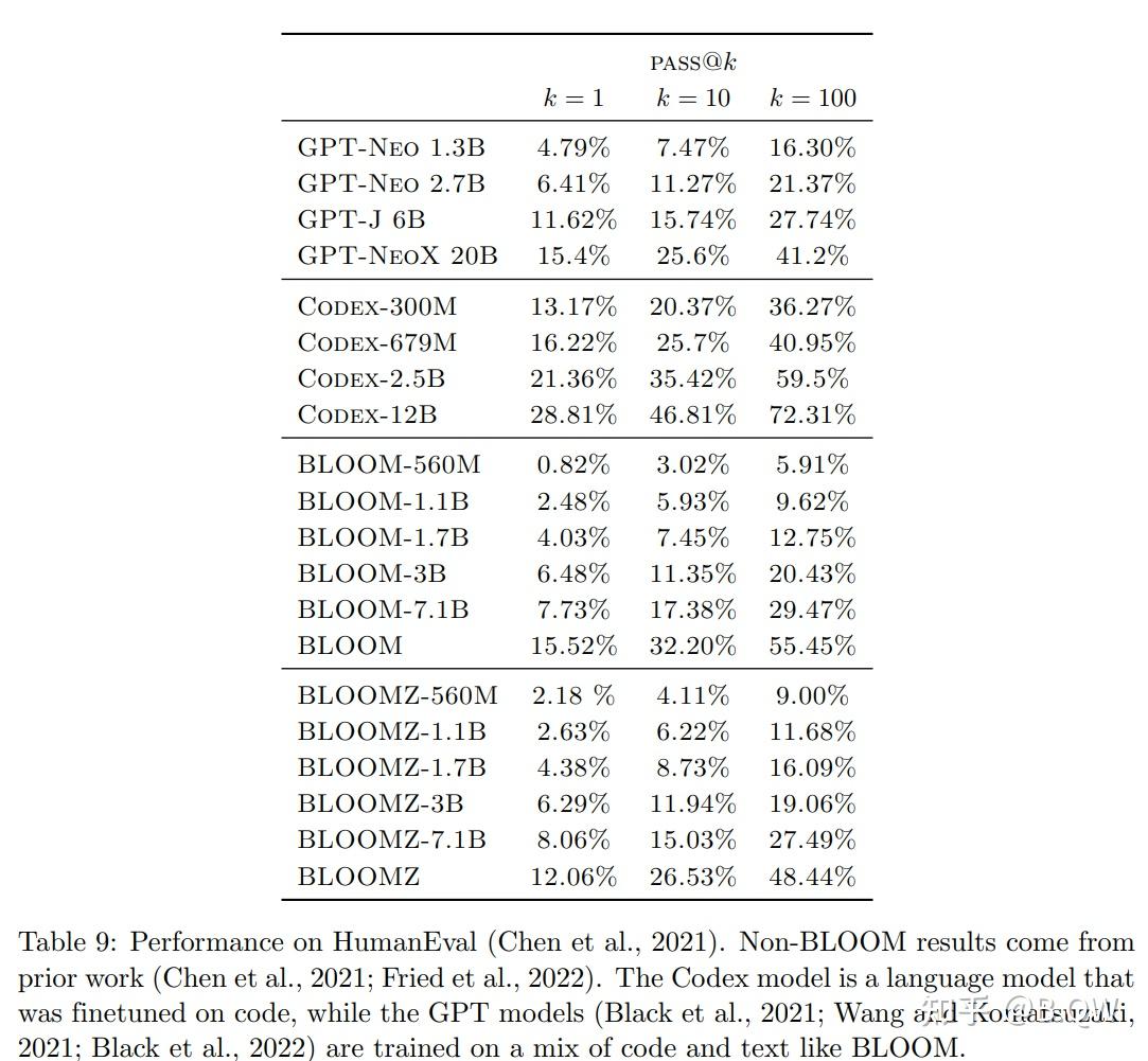 【自然语言处理】【大模型】BLOOM：一个176B参数且可开放获取的多语言模型 - 知乎