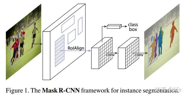 2018CVPR.Path Aggregation Network for Instance Segmentation - 知乎