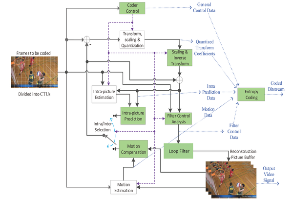 AVS3关键技术和uavs3d解码器的简介 - 知乎