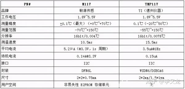 接触式高精度温度传感芯片M117完美替代TI的TMP117，在可穿戴产品领域的应用 - 知乎