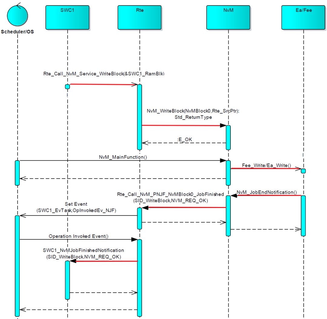 Classic AUTOSAR专题 | 存储模块简介 - 知乎