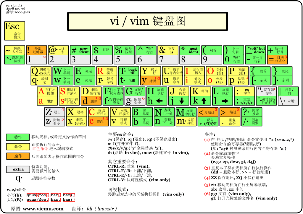 CentOS7常用命令之 vi/vim - 知乎