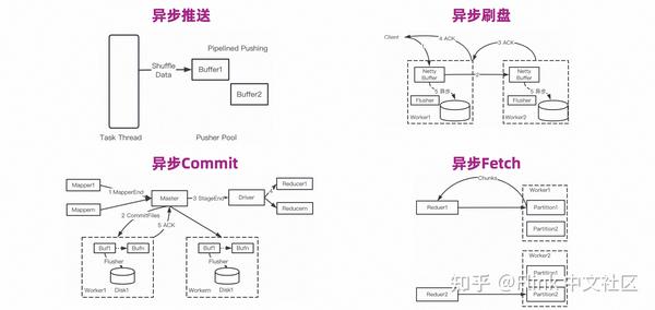 Apache Celeborn 让 Spark 和 Flink 更快更稳更弹性 - 知乎