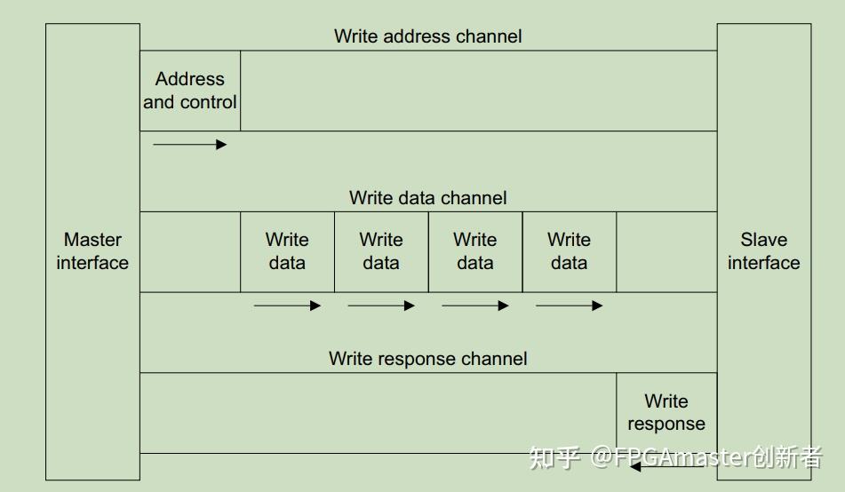 手把手教你verilog实现AXI总线协议读写/FPGA实现DMA数据传输/FPGA实现AMBA协议/FPGA手搓AXI协议/AXI协议详解 ...