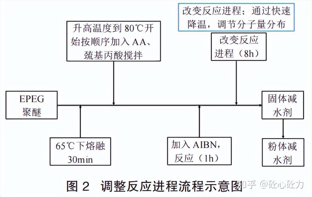 反应进程对本体聚合 EPEG 型聚羧酸减水剂的合成与性能的影响！ - 知乎