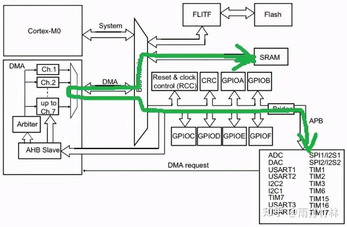 STM32 DMA控制器 - 知乎