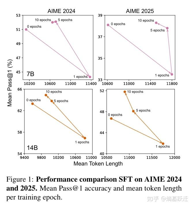 两阶段训练法：将SFT的准确性与RL的效率推向极致 - 知乎