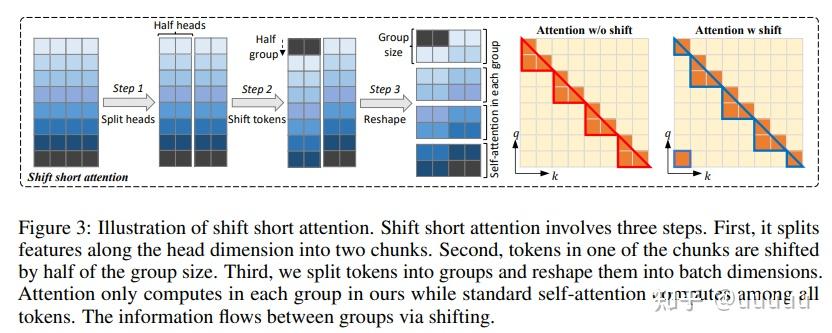 LLM长context微调技巧-LongLora - 知乎