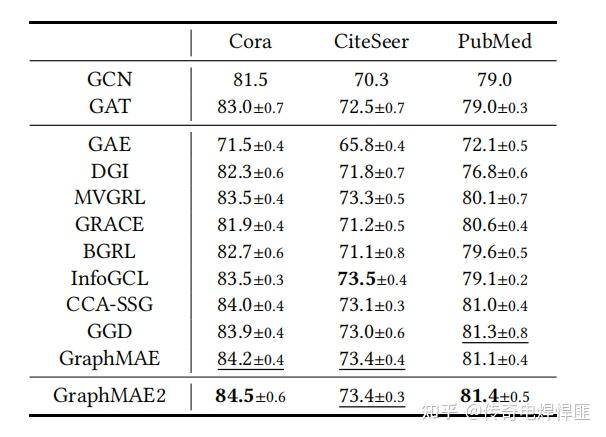 GraphMAE2: A Decoding-Enhanced Masked Self-Supervised Graph Learner ...