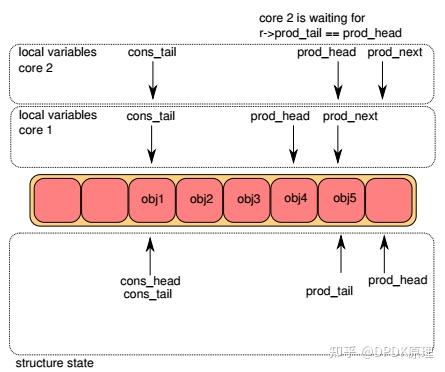 dpdk无锁队列rte_ring实现分析 - 知乎