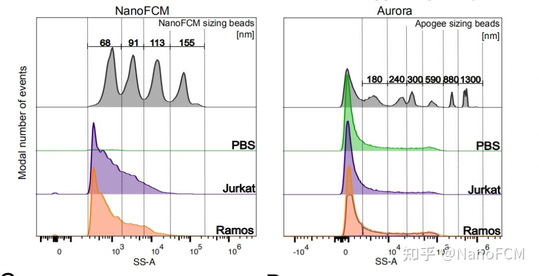 NanoFCM vs 传统流式 | 100% or 1 ‰ 外泌体？ - 知乎