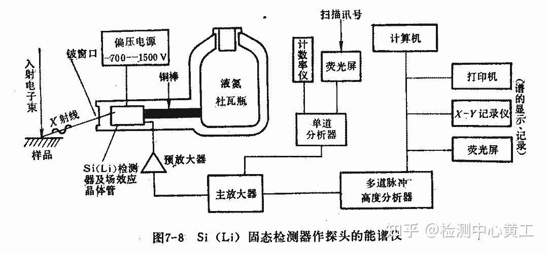 X射线能谱分析技术（EDS） - 知乎