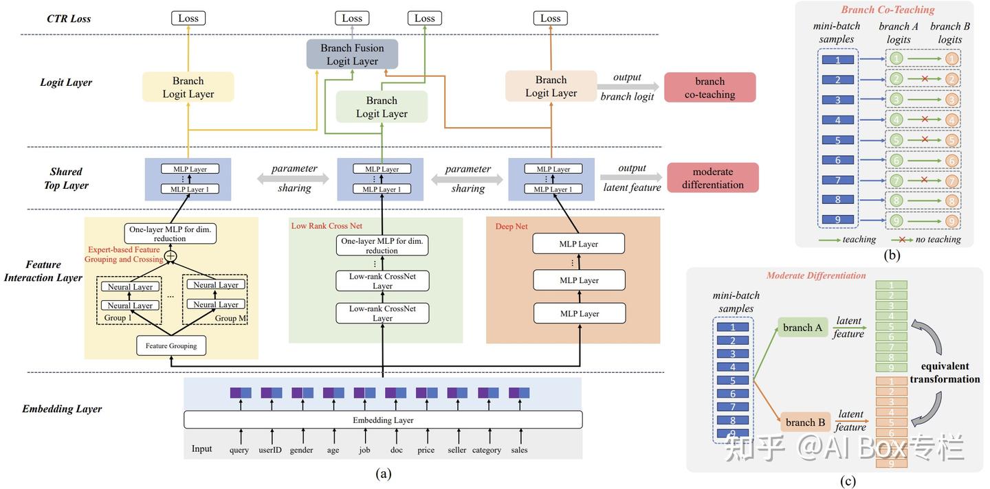 CTR模型近期工作梳理 - 知乎
