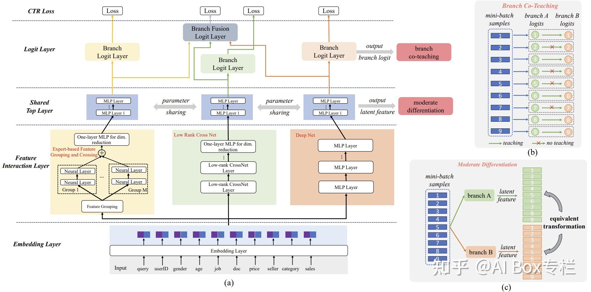 CTR模型近期工作梳理 - 知乎