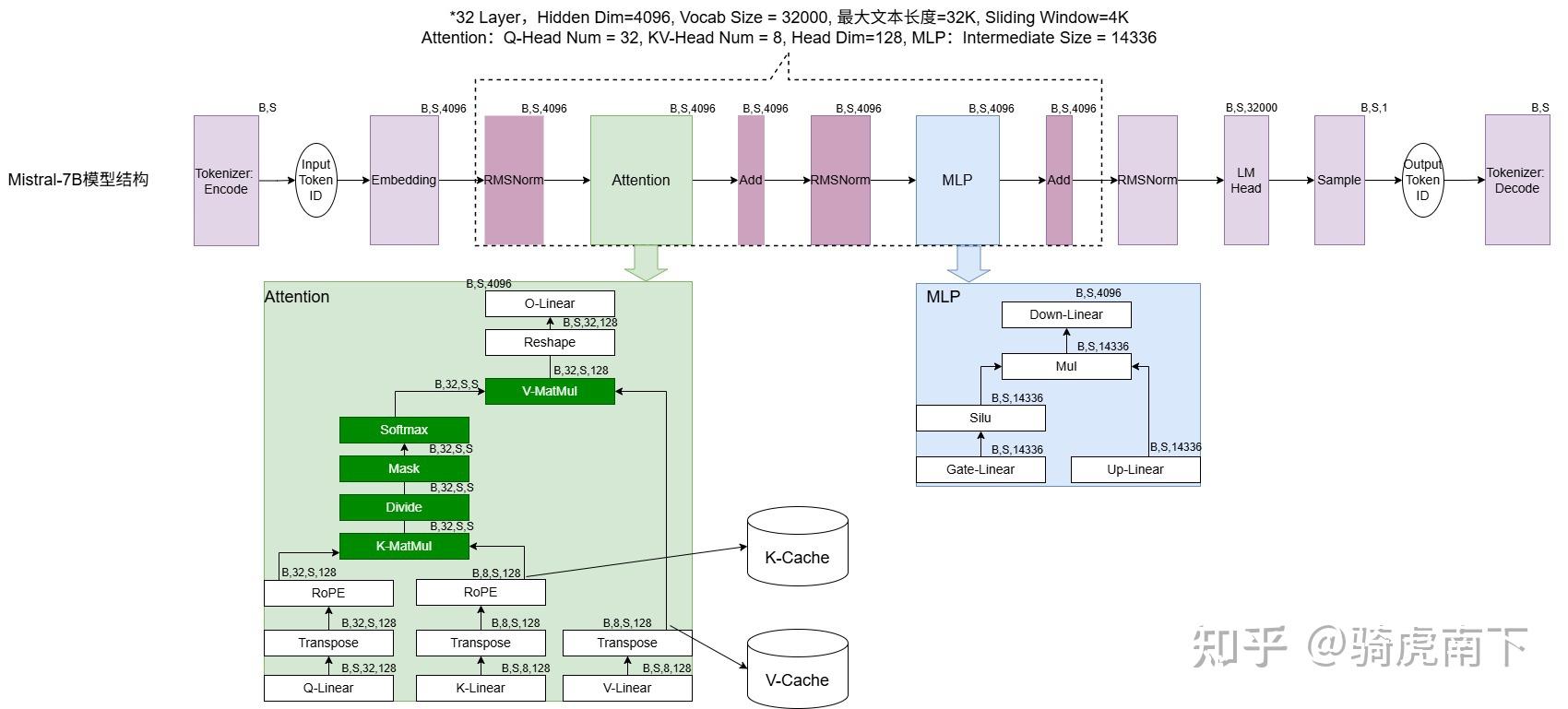 Sliding Window Attention（SWA） - 知乎