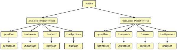 Dubbo 中 Zookeeper 注册中心原理分析 - 知乎