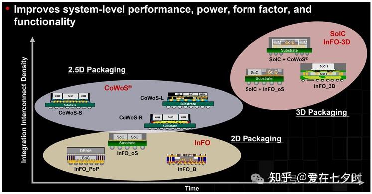 半导体芯片封装“CoWoS工艺技术”的详解； - 知乎