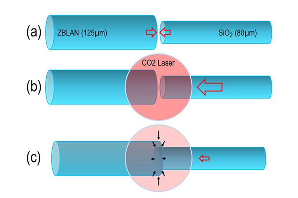 ZBLAN中红外氟化物光纤熔接及光纤拉锥介绍 - 知乎