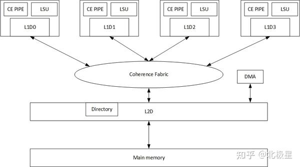 Directory-based L2 cache一致性协议分析设计 - 知乎