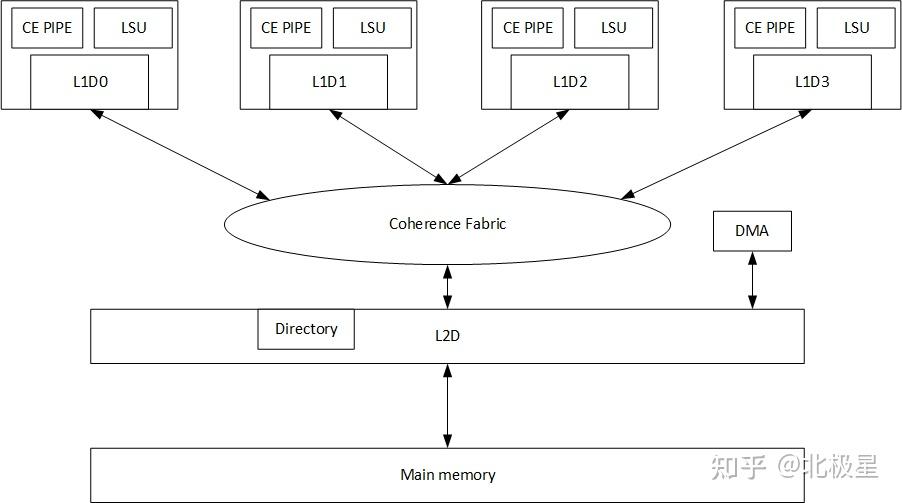 Directory-based L2 cache一致性协议分析设计 - 知乎
