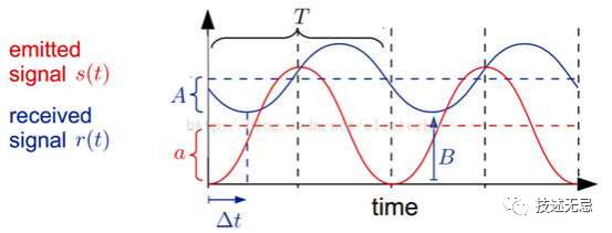 IToF技术原理与核心系统实现分析----ToF技术专题系列（二） - 知乎
