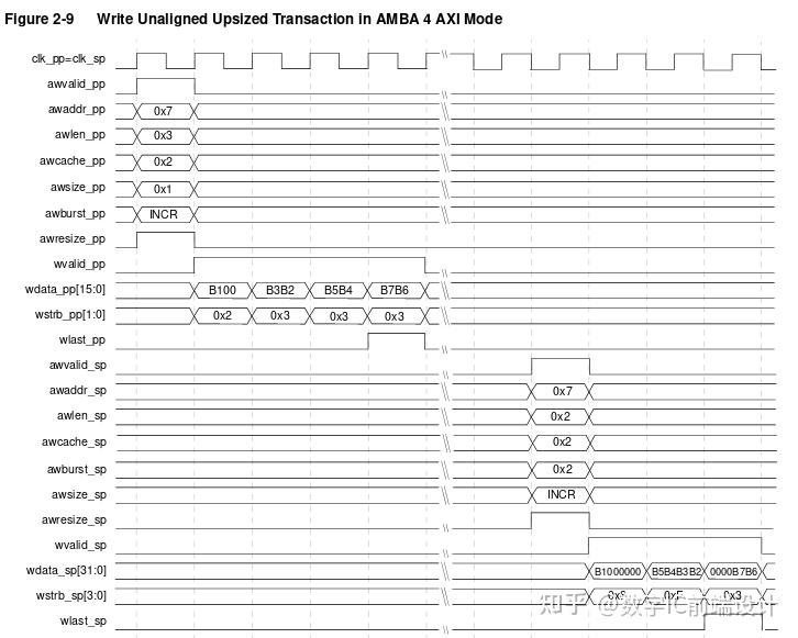 DesignWare DW_axi_a2x - 知乎