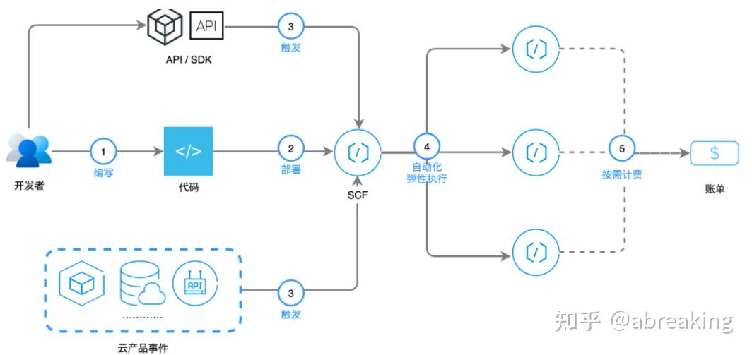 Serverless技术研究总结 - 知乎