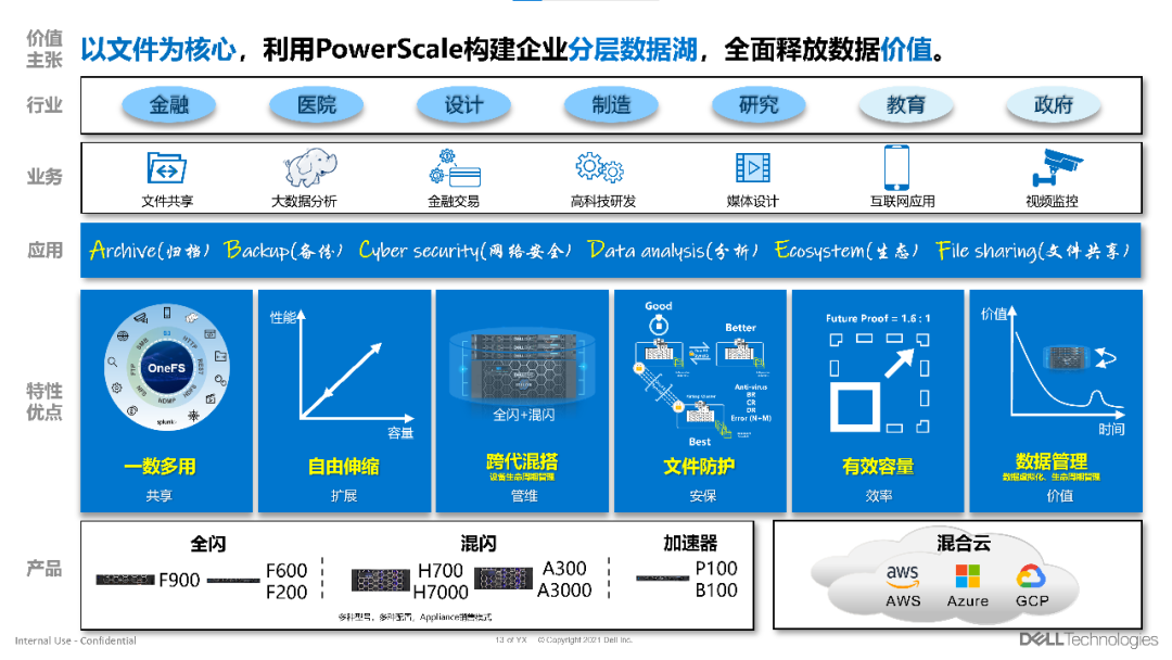 PowerScale OneFS：让数据“活起来、动起来、用起来” - 知乎