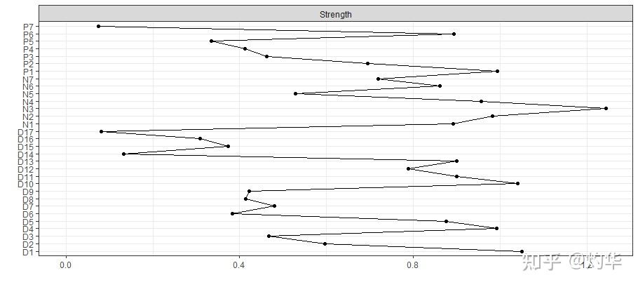 R语言bootnet应用实例 - 知乎