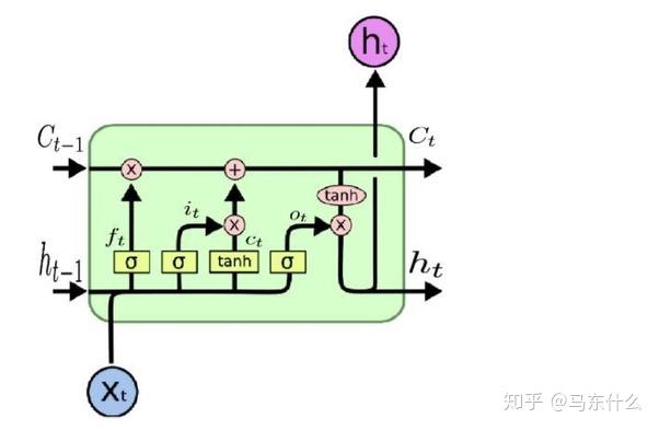 cnn+lstm和convlstm的区别 - 知乎