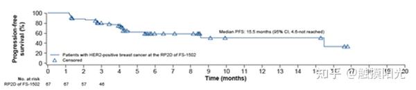FS-1502客观缓解率达53.7%！新型HER2 ADC药物展现广阔应用前景！ - 知乎