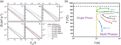 高熵合金CoCrFeNiMn机械性能大全 - 知乎
