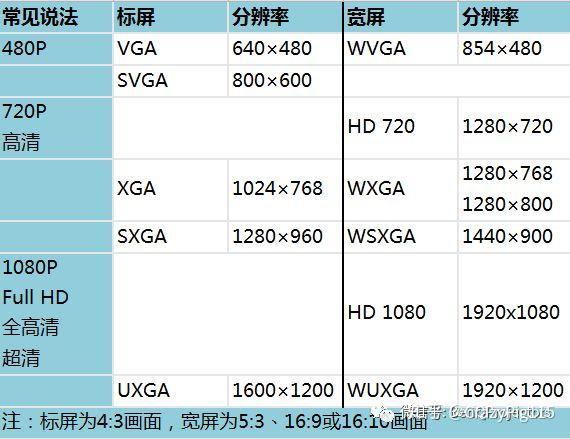 一网打尽投影机分辨率困惑，弄懂的都是行家！ - 知乎