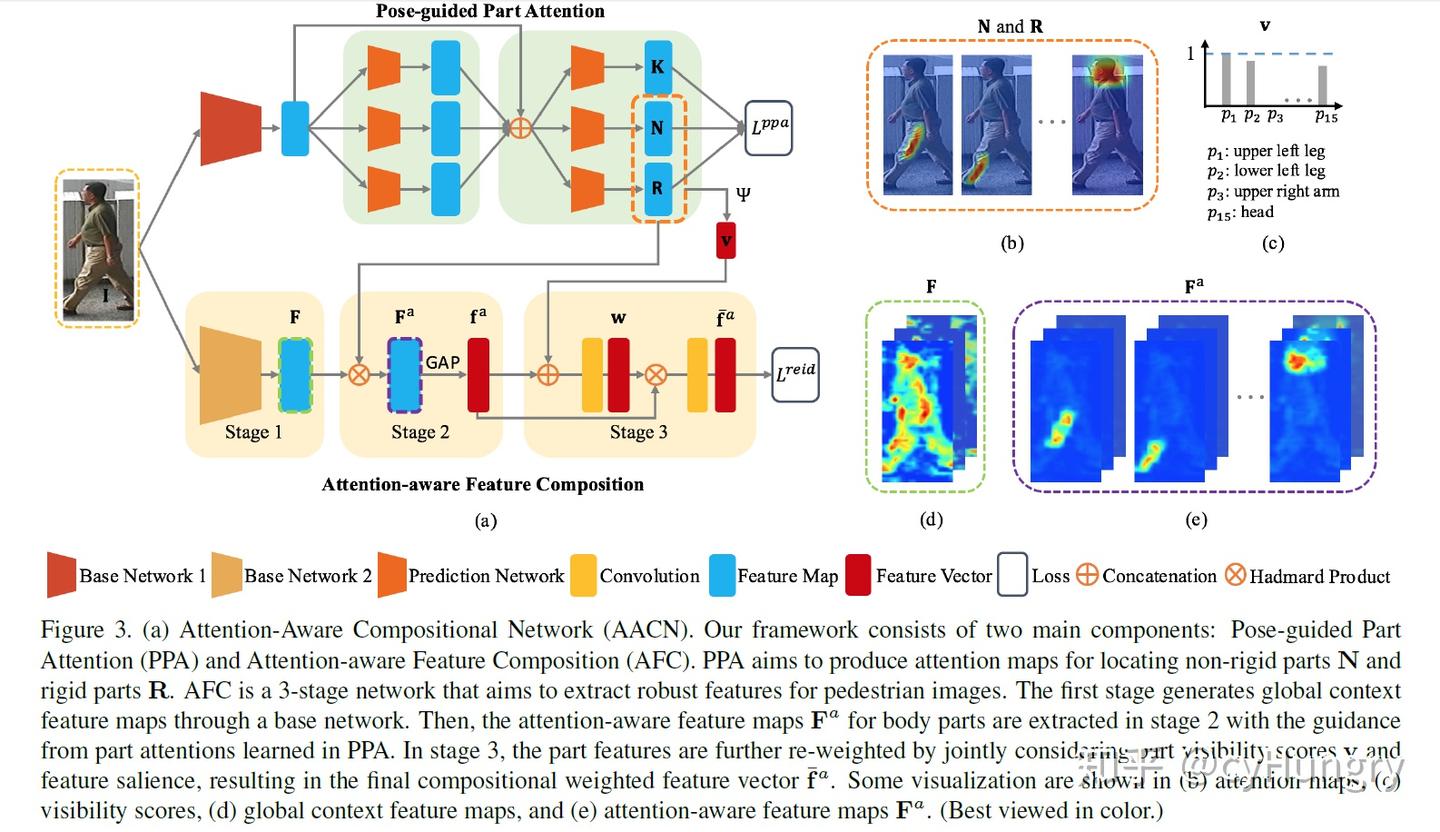 【论文阅读】Attention-Aware Compositional Network for Person Re-identification - 知乎