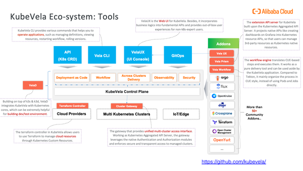 让应用交付和管理统一：KubeVela 亮点功能及核心技术回顾 - 知乎
