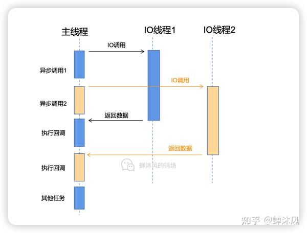 Io多路复用是同步io还是异步io？ 知乎