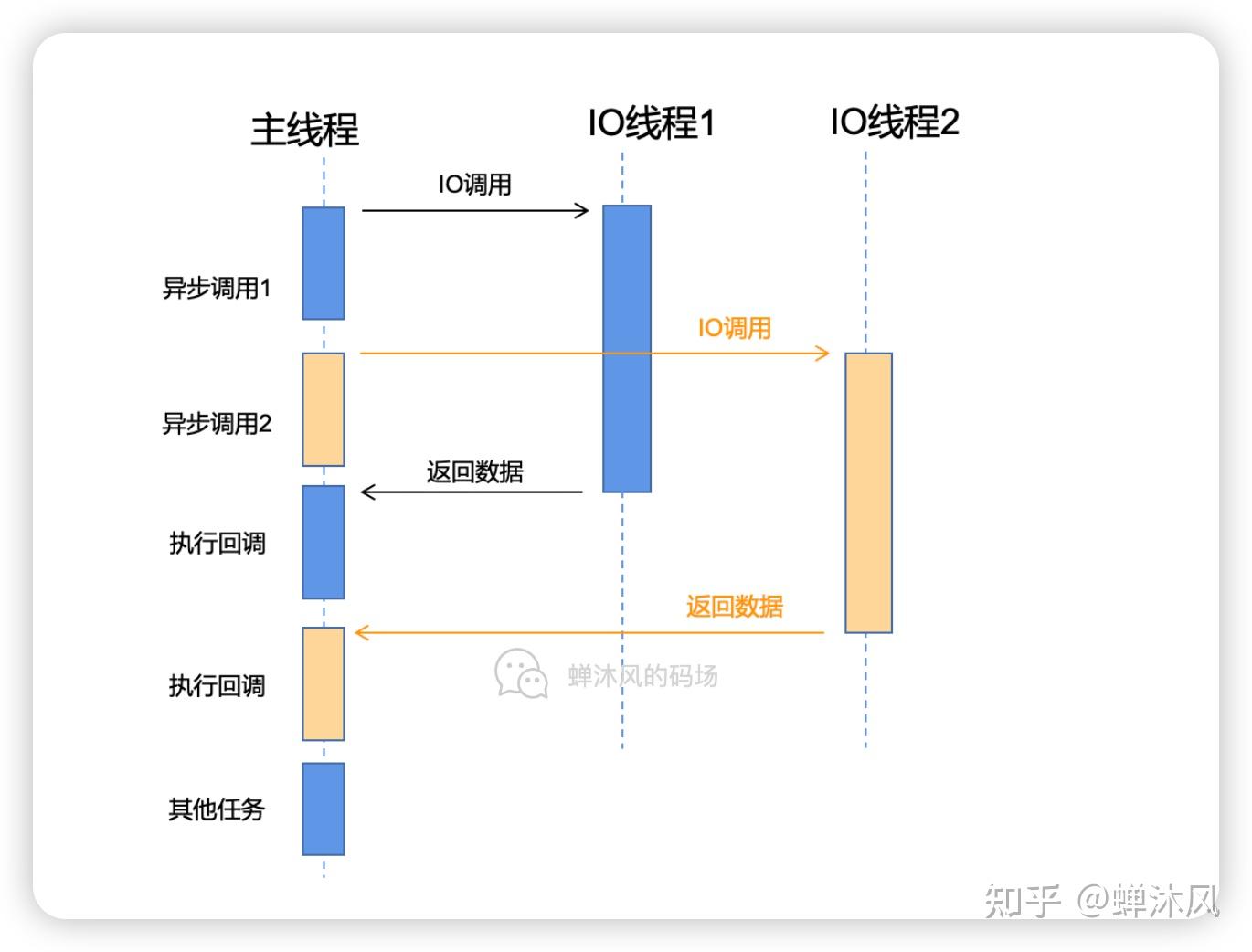 IO多路复用是同步IO还是异步IO？ - 知乎