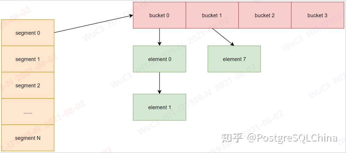 PostgreSQL Buffer Manager与hash算法 - 知乎
