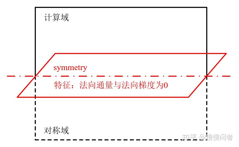 Fluent求解器：2D space的几种设置及其边界选择 - 知乎