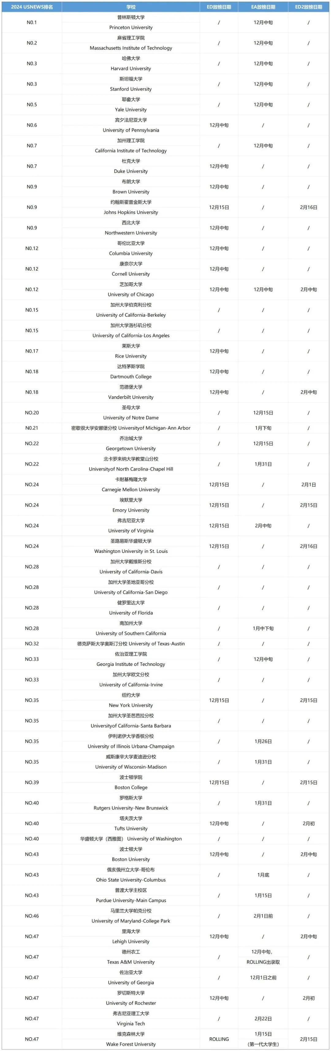 赶紧收藏！24Fall美本早申放榜时间汇总！ - 知乎