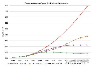 气候预测中RCP与SSP之对比 - 知乎