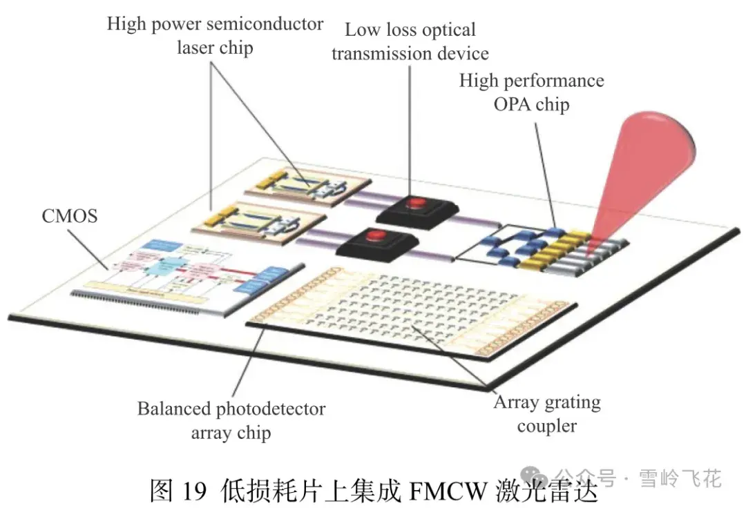 基于OPA的片上集成FMCW激光雷达 - 知乎