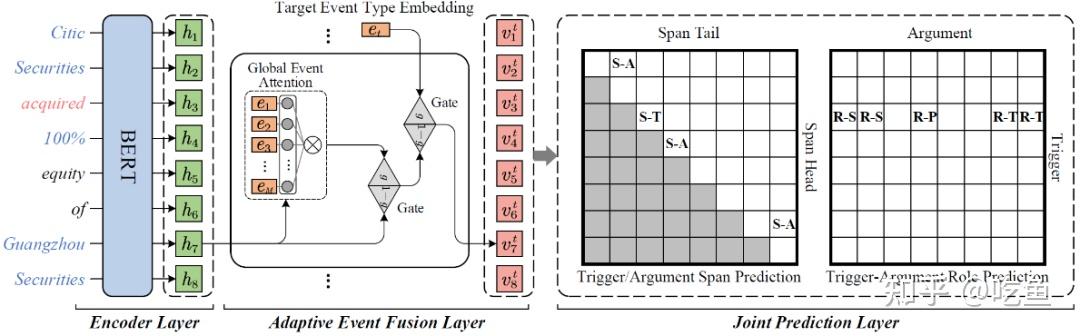 （2022）事件抽取oneee A One Stage Framework For Fast Overlapping And Nestedevent Extraction 知乎 0300