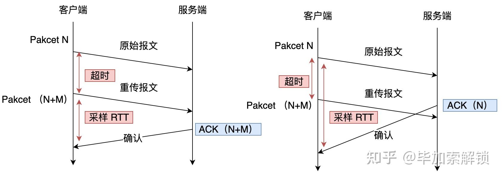 基于UDP的可靠传输QUIC - 知乎